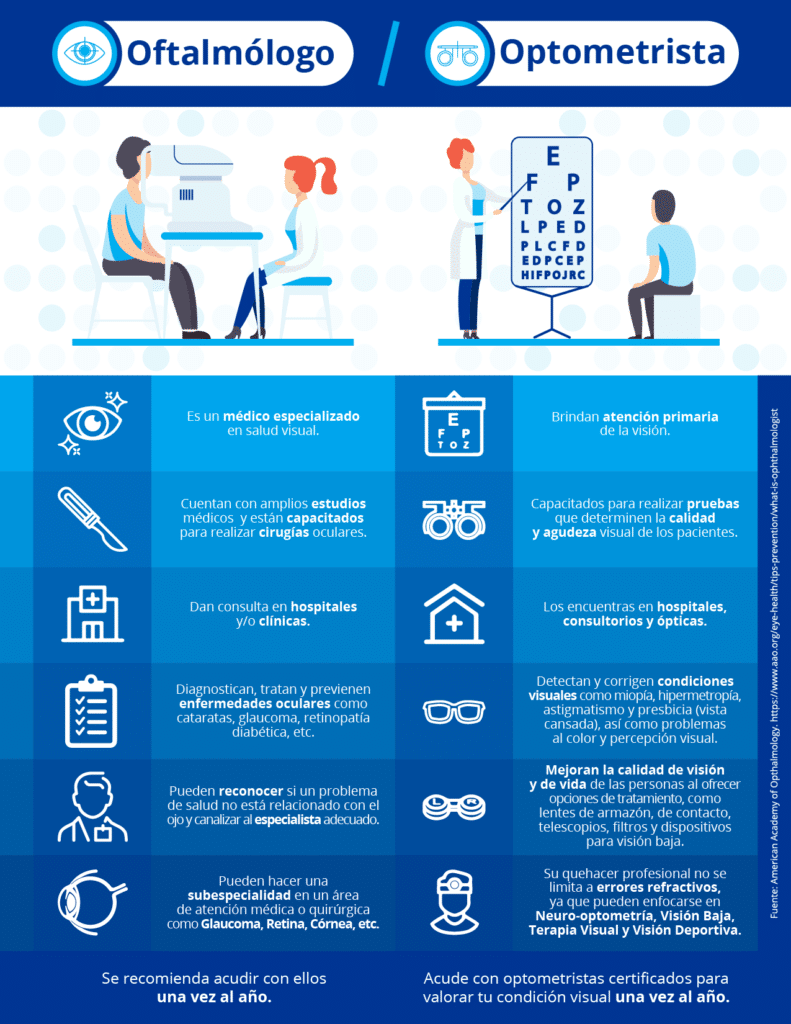 ¿Oftalmólogo u optometrista? ¿Cuál es la diferencia?