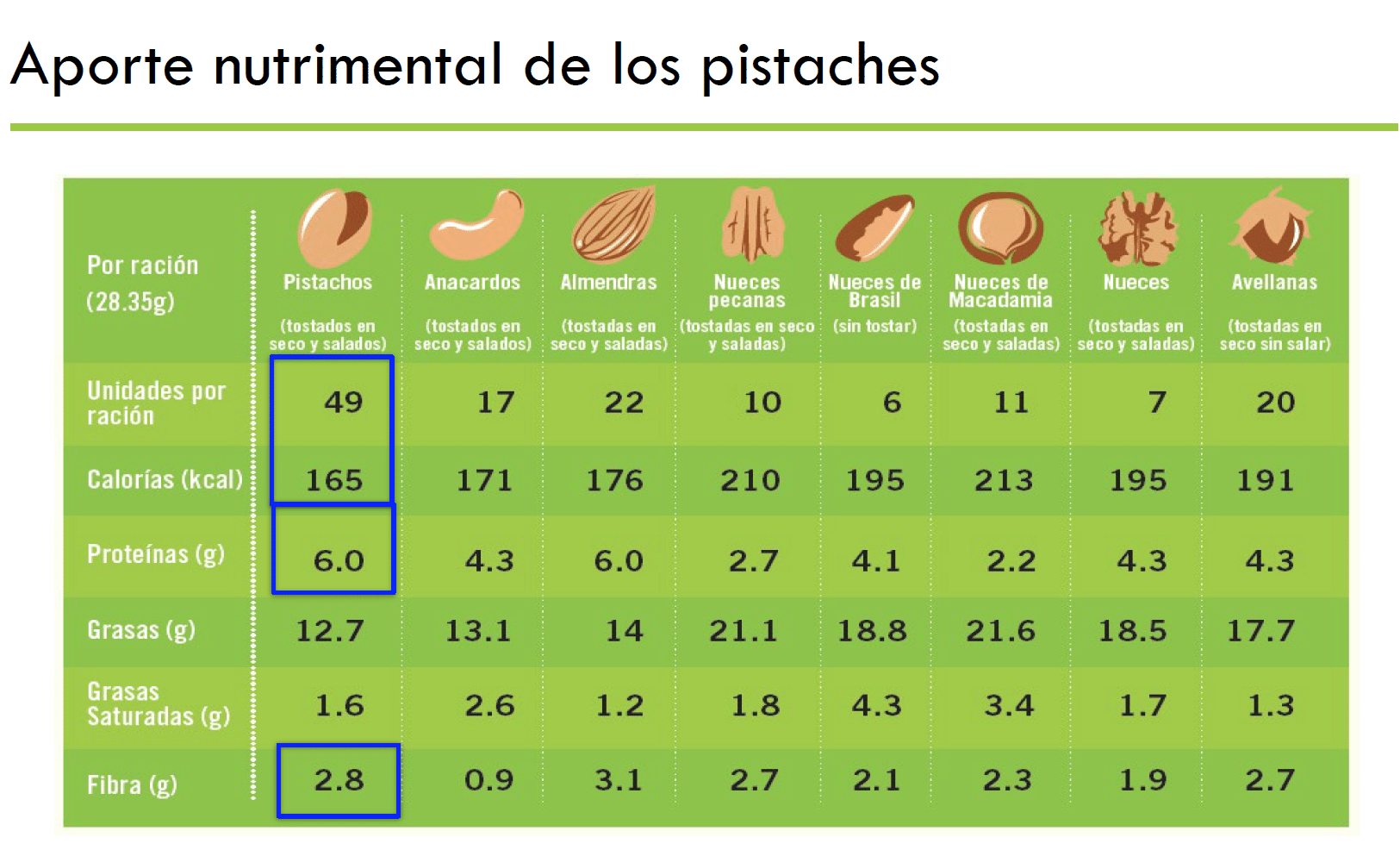 Excelentes razones para comer pistaches
